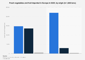 Imports of fresh fruit and vegetable Europe by origin 2022| Statista