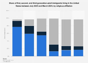 Religious background of U.S. immigrants 2024| Statista