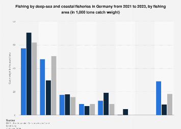 German deep-sea and coastal fishing by area 2023| Statista