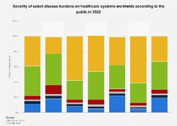 Severity of disease burden on healthcare systems according to the ...