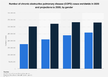COPD cases forecasts by gender worldwide| Statista