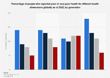Poor health reports globally 2022 by generation| Statista