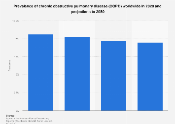 COPD prevalence forecasts worldwide| Statista