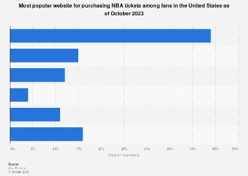 Most popular NBA ticket websites US 2023| Statista