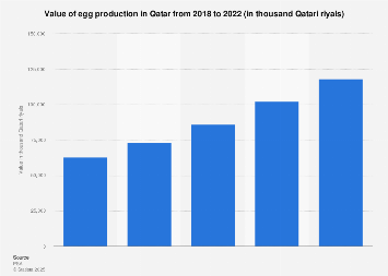 Qatar: value of egg production 2022| Statista