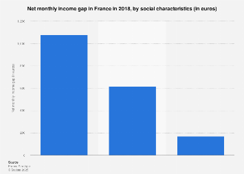 France: income gap by social characteristics | Statista
