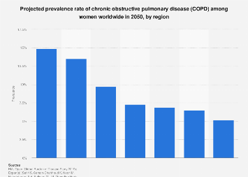 Projected prevalence of COPD among women by region worldwide 2050| Statista