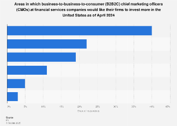 U.S. B2B2C CMOs' investment priorities 2024| Statista