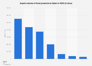 Qatar: import of food products 2022| Statista