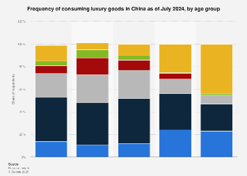 China: purchase frequency of luxury goods by age group 2024| Statista
