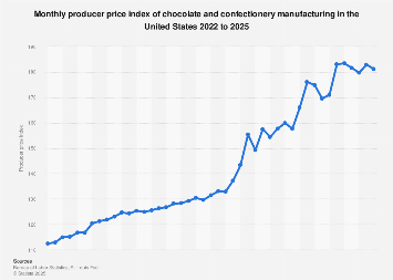 Producer price index: chocolate & confectionery U.S. 2025| Statista