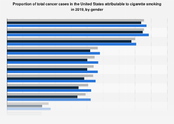 Share of cancer cases attributable to smoking U.S. 2019 by gender| Statista
