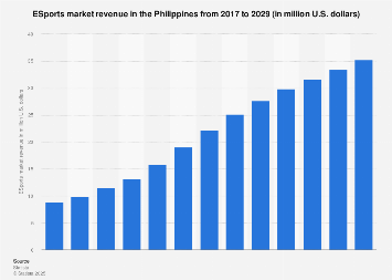 Philippines: estimated eSports revenue 2029| Statista