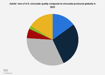 U.S. chocolate: adults perception of quality 2023| Statista
