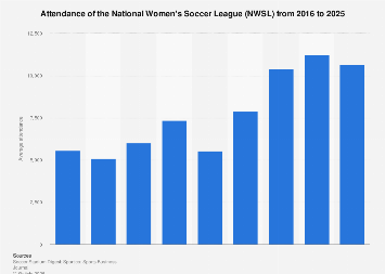 NWSL average attendance 2025| Statista