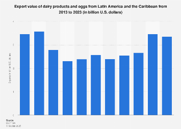 Dairy products and eggs exports value Latin America| Statista