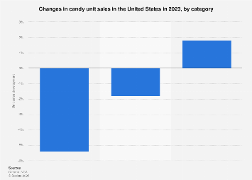 Changes in candy unit sales by category U.S. 2023| Statista