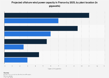 France: offshore wind capacity by site| Statista