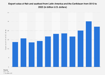 Fish and seafood exports from Latin America 2023| Statista