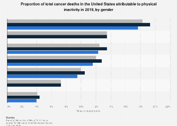 Share of cancer deaths attributable to physical inactivity U.S. 2019 by ...