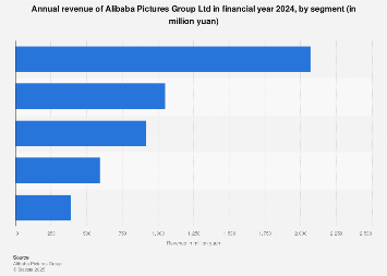 Alibaba Pictures: annual revenue by segment 2024 | Statista