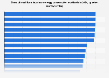 Fossil fuel share in energy consumption by country| Statista