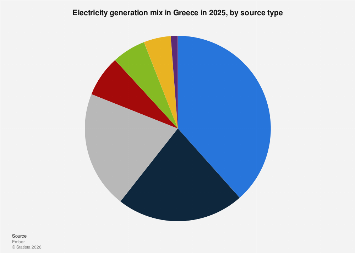 Greece: electricity mix 2025| Statista