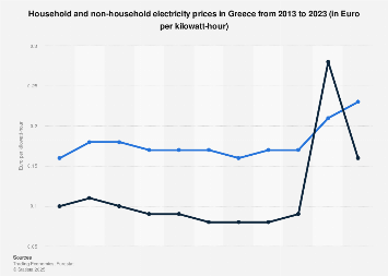 Greece: electricity prices by sector 2023| Statista