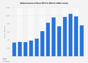 Global revenue of Gucci 2012-2024| Statista