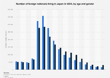 Japan: number of foreign residents by age and gender 2024| Statista
