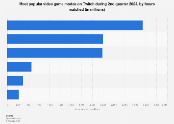 Most popular game modes on Twitch by hours watched 2024| Statista