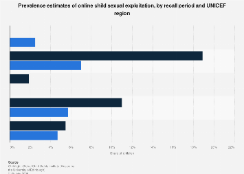 Prevalence estimates of child online sexual exploitation| Statista