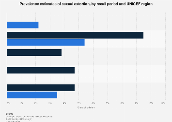 Prevalence estimates of child online sexual extortion| Statista