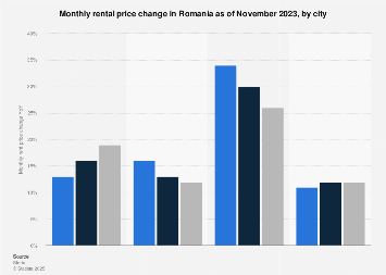 Romania: Monthly rental price change by city 2023| Statista