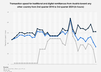 Remittance speed from Austria 2016-2024| Statista