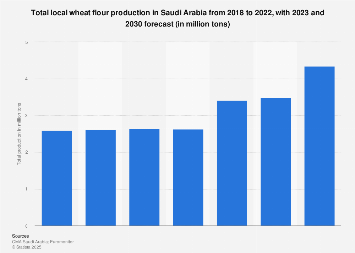 Saudi Arabia: local wheat flour production 2030| Statista