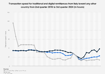 Remittance speed from Italy 2016-2024| Statista