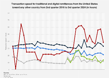 Remittance speed from the U.S. 2016-2024| Statista