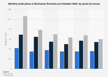 Romania: Monthly rental prices in Bucharest by sector 2024| Statista