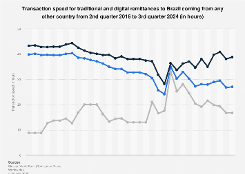 Remittance speed to Brazil 2016-2024| Statista