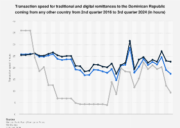Remittance speed to Dominican Republic 2016-2024| Statista