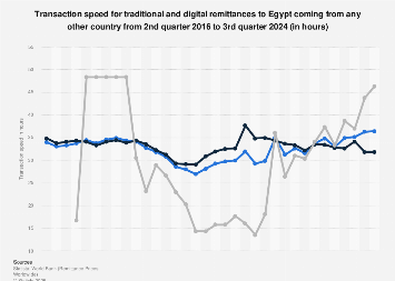 Remittance speed to Egypt 2016-2024 | Statista