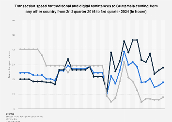 Remittance speed to Guatemala 2016-2024| Statista