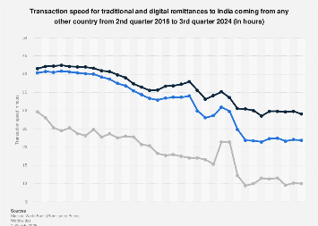 Remittance speed to India 2016-2024| Statista