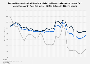 Remittance speed to Indonesia 2016-2024| Statista