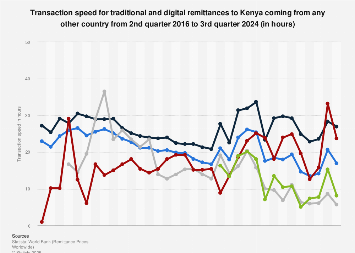 Remittance speed to Kenya 2016-2024| Statista
