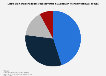 Australia: alcohol revenue share by type 2023| Statista