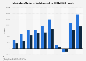 Japan: net migration of foreign residents by gender | Statista
