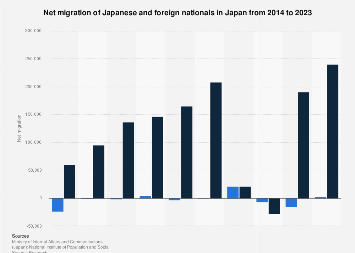 Japan: net migration of Japanese and foreign residents 2023| Statista