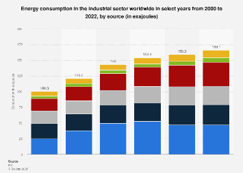 Global industrial energy consumption by fuel| Statista